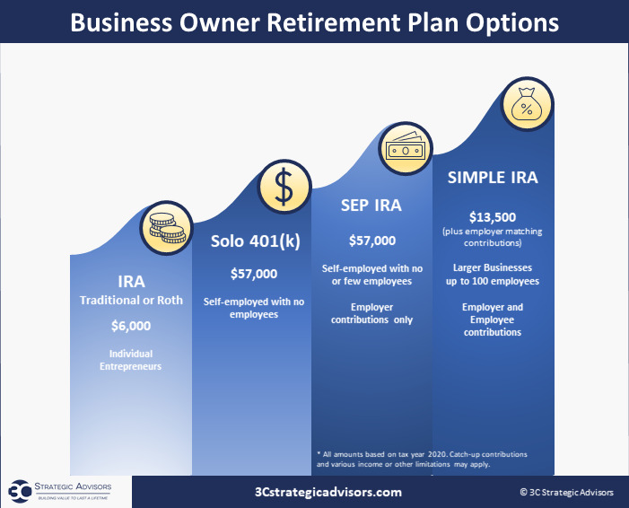 4 Retirement Plan Options For Business Owners 3C Strategic Advisors 4 Retirement Plan Options For Business Owners 3C Strategic Advisors